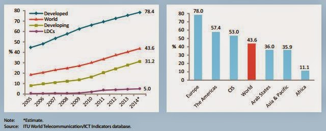 On The Upbeat - Things Which Are Getting Better: The ICT Development Index