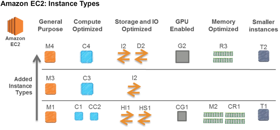 Amazon Elastic Compute Cloud(EC2): Introduction