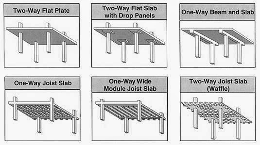 Different Types of Slab Structures .... ~ Civil Engineering Knowledge