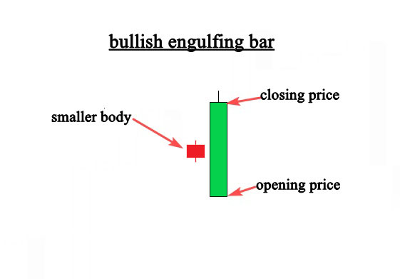 The Engulfing Bar Candlestick Pattern - Binary Option Trading Details In BD