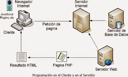 Programacion Web: 4.1 Procesamiento del lado del cliente.