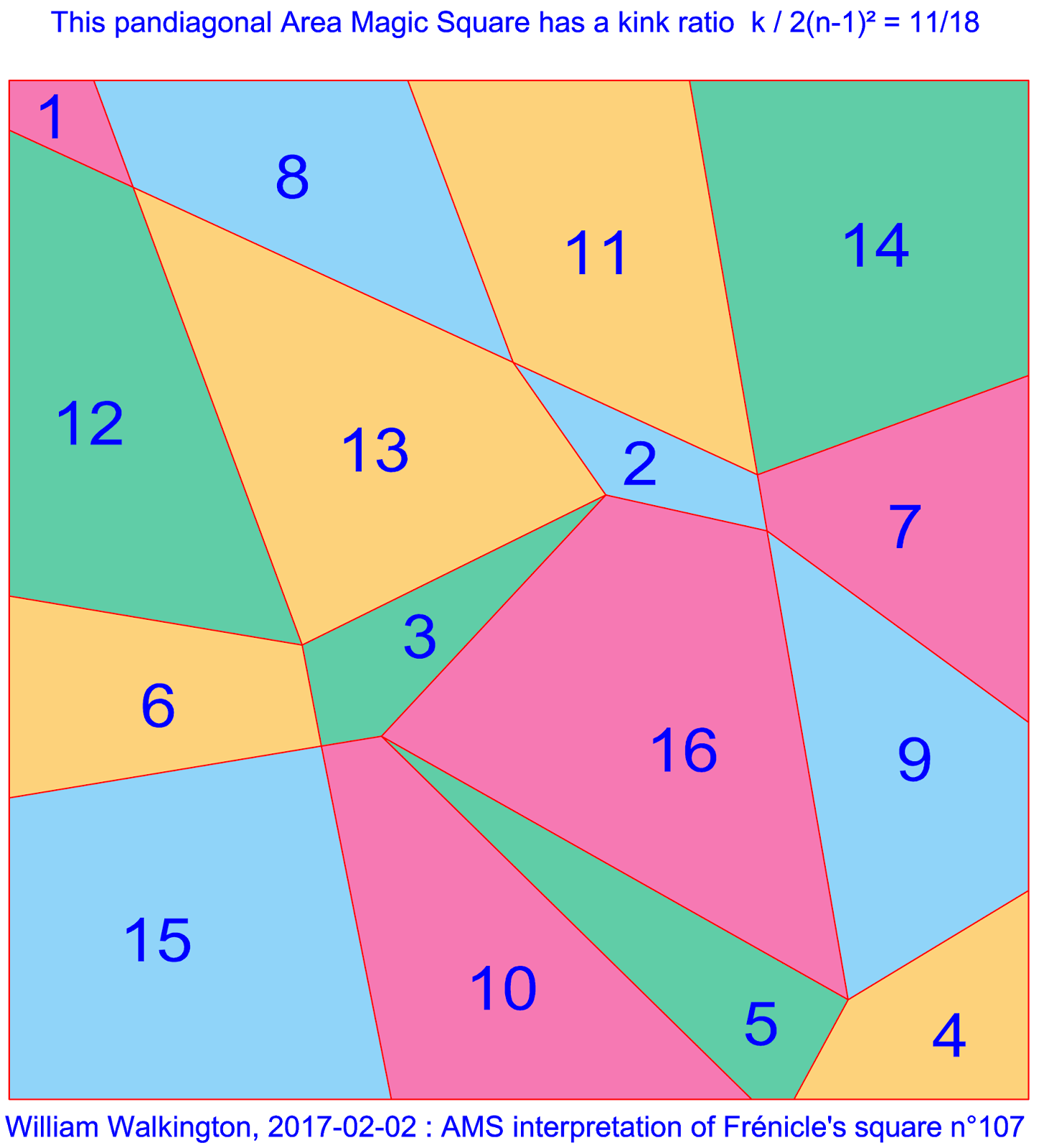 Magic Squares Spheres And Tori Area Magic Squares Of Order 4 Magic Squares Spheres And Tori Area Magic Squares Of Order 4