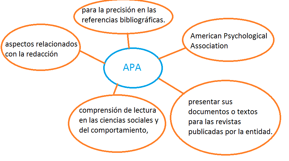 Informatica: Que son normas APA