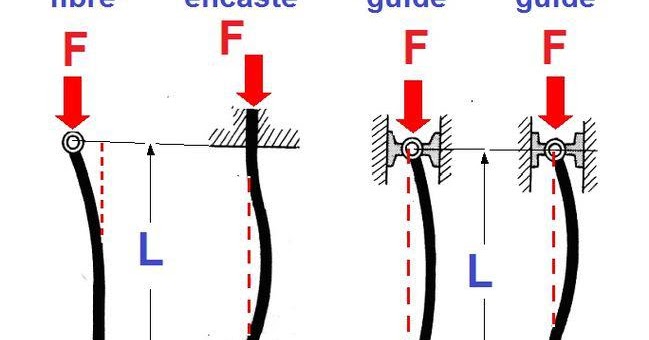 Le flambage | Batiment et Genie Civil