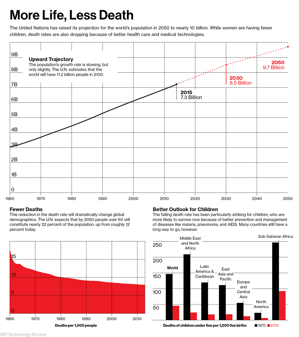 World Population likely 10 billion in 2050 | NextBigFuture.com