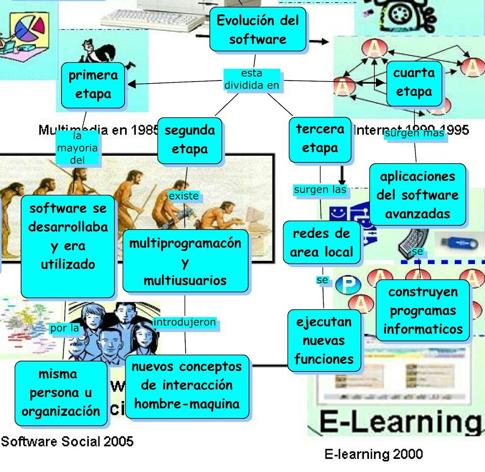SOFTWARE: Origen y evolución