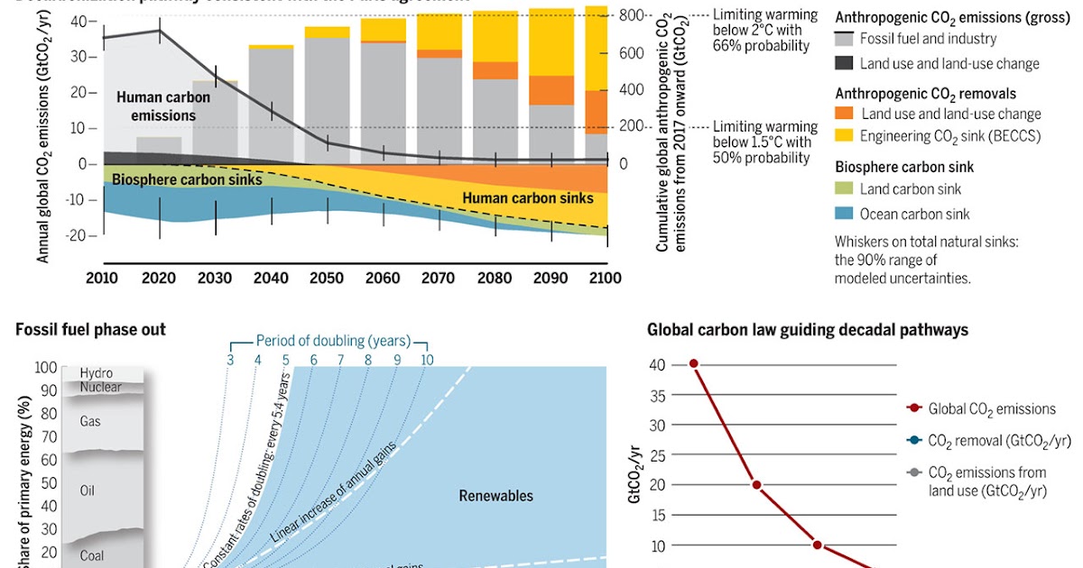 Too Late for 2: Roadmap for Rapid Decarbonization. Rockstrom et al