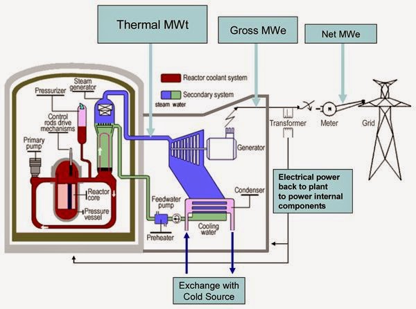 Electrical Engineering World: Cycle of Nuclear Power Plant