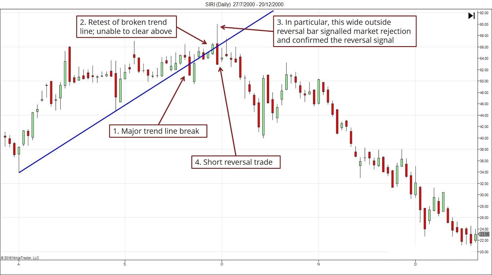 Trading Setup Tutorials : "Trend Line Trading" | THE FINANCIAL DOCTORS