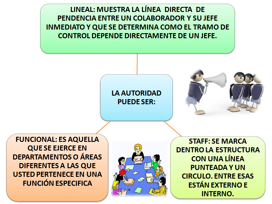 FUNDAMENTOS DE ADMINISTRACION: TIPOS DE AUTORIDAD