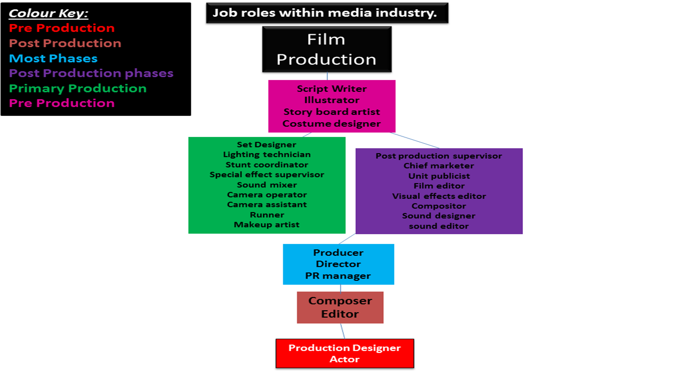 Unit 22 Production Roles In Media Organisations Lo1 Task 1 Research Of Jobs Within The Media