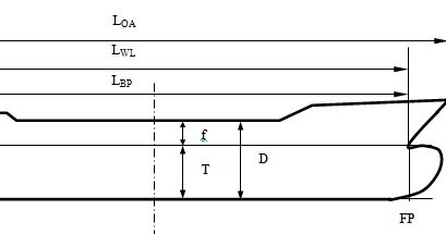It's a Marine Things: Ship Dimensions