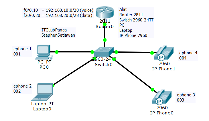 Konfigurasi VOIP SCCP CISCO dengan resgistrasi manual