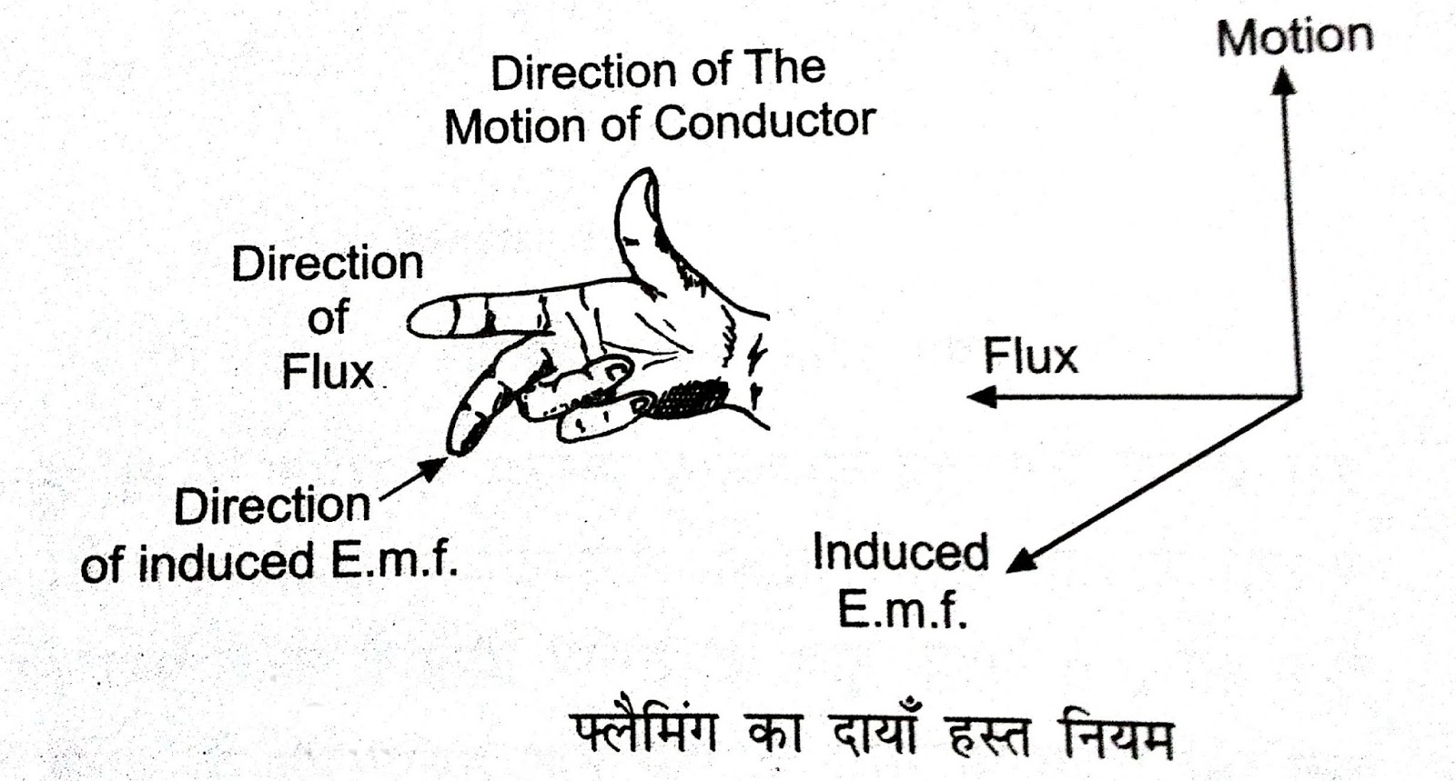 Learn Electrician: Fleming's right hand and left hand rule in hindi.