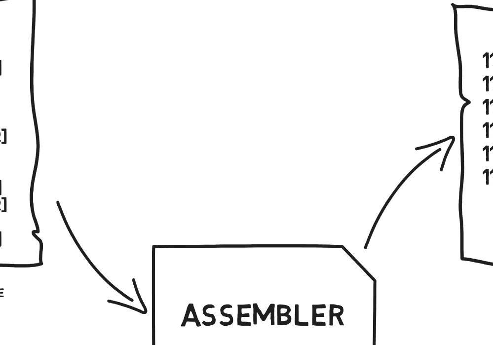 Assembly Language Learning Assembly