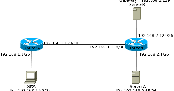 Troubleshooting IP Addressing | Cisco Central