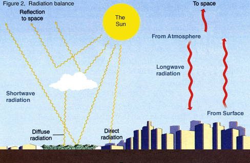 Improving Geographical Knowledge: Urban Climates