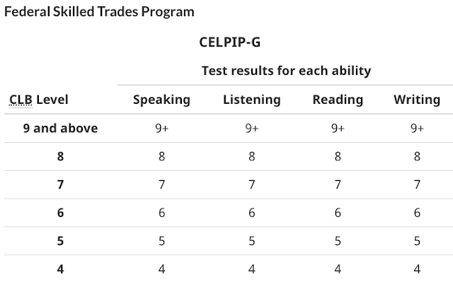 Q6. What’s the minimum CELPIP score for Immigration?