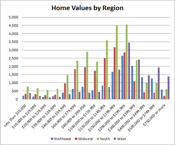 How Much Are Peoples Homes Worth? - Looking At Some Demographics ...