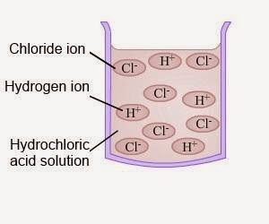 My Share Learning Content: 7.2 Kekuatan Asid dan Alkali