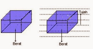 4 Sains II: Bab 3 - DAYA DAN TEKANAN