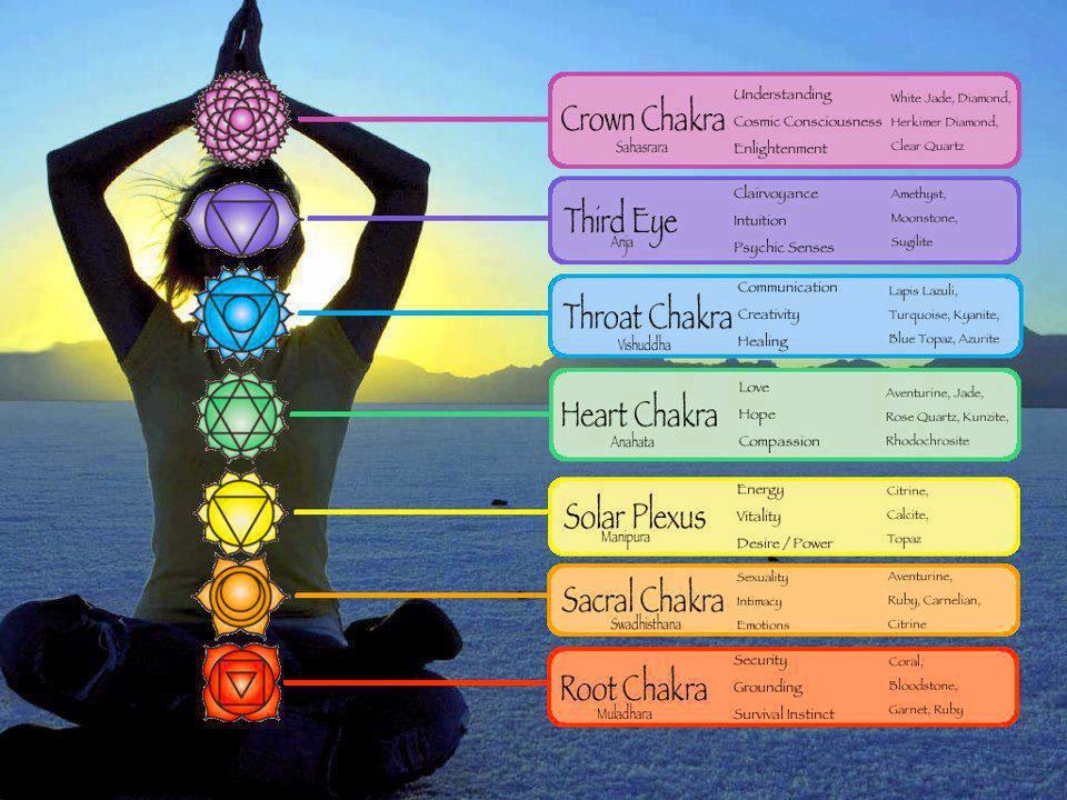 Wendy's Witchy Ways : Introduction to Chakras