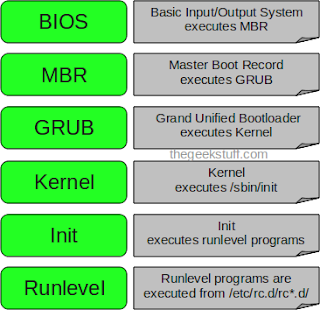 Stages of Linux Boot Process (Startup Sequence) - cook the code