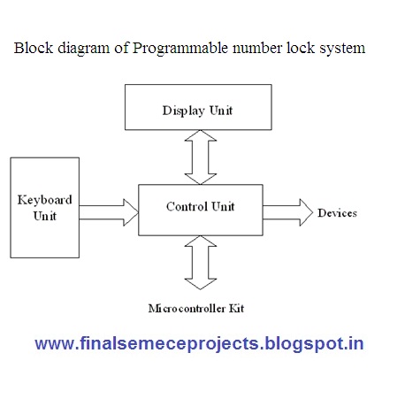 Final Year Projects: MICROCONTROLLER BASED ELECTRONIC LOCK