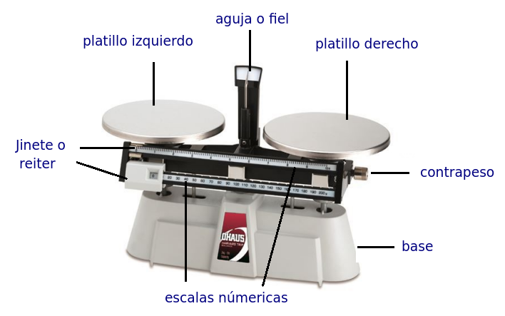 Ciencias Físicas 1°: UTILIZACIÓN DE BALANZAS MONOPLATO Y DE DOS PLATOS.