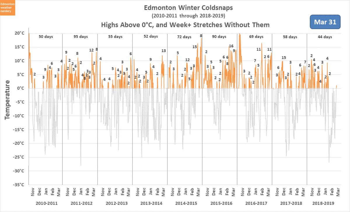 Edmonton weather nerdery: Finally, a day above freezing.