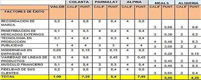 Análisis y Elección de Estrategias: MATRIZ DEL PERFIL COMPETITIVO (MPC)