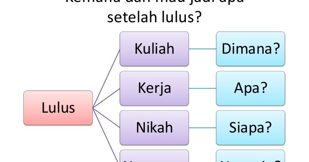 ABDULSPEED: Menentukan Tujuan Setelah Lulus SMA/SMK