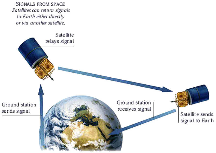 Facts All Around: Watchers in Space