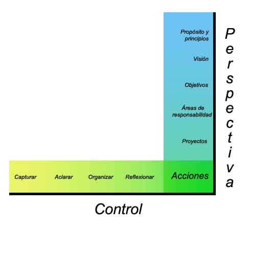 Buenhabit: Tres en uno. Método GTD