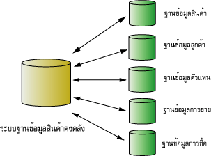 NooN.LD: ระบบฐานข้อมูล (Database Systems)