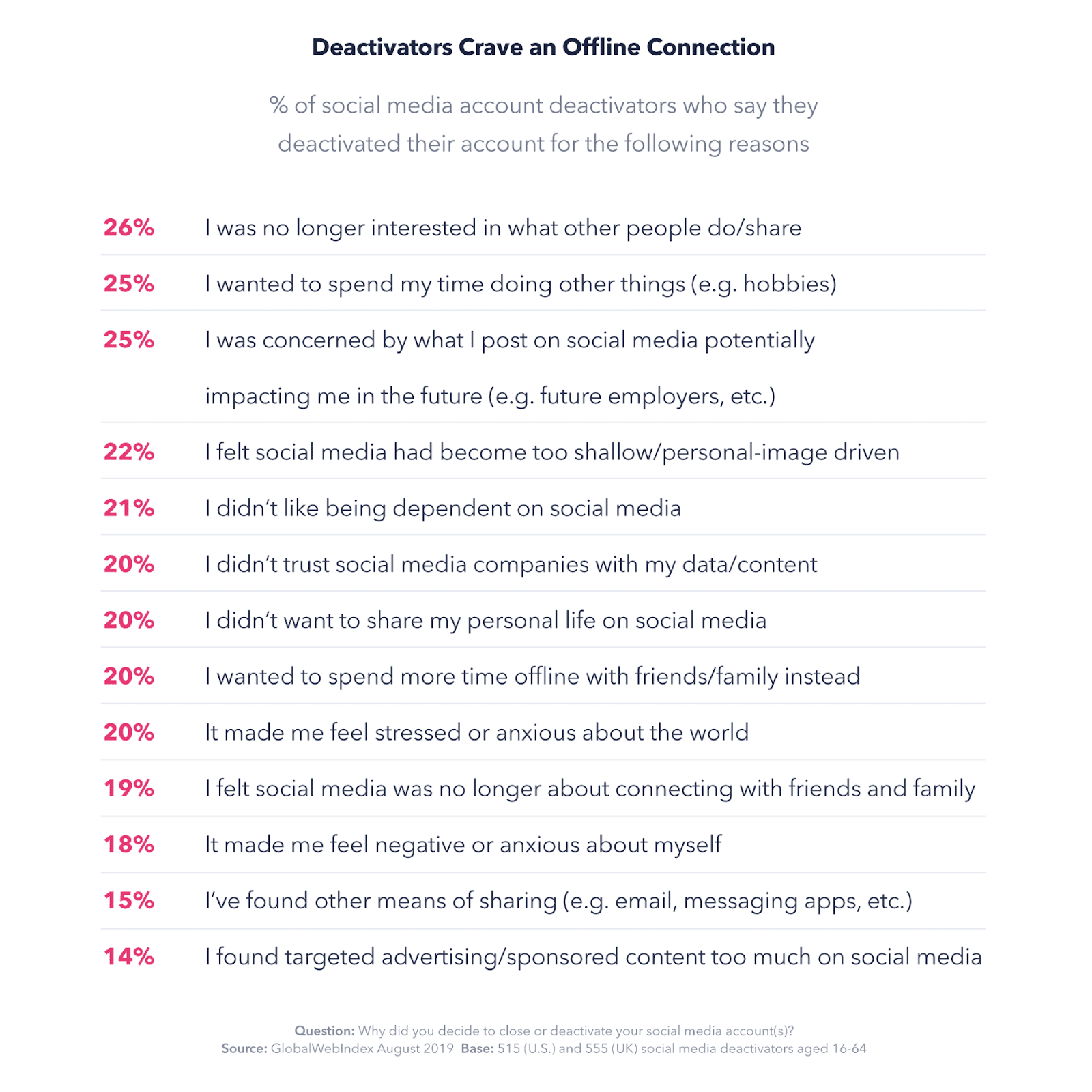 New Study Reveals Why Users Deactivate their Social Media Accounts