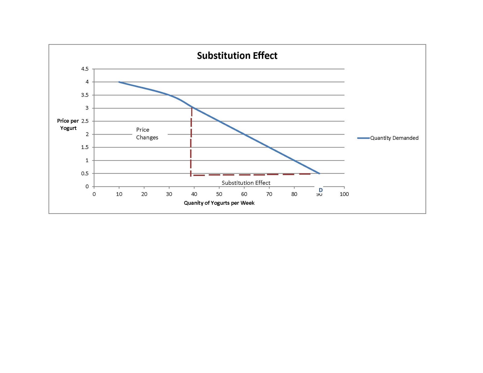 ECON 250 - Microeconomics: Graphing Changes to Demand