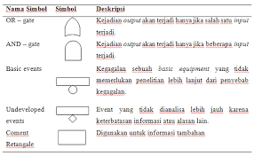BELAJAR TEKNIK INDUSTRI: FAULT TREE ANALYSIS (FTA)