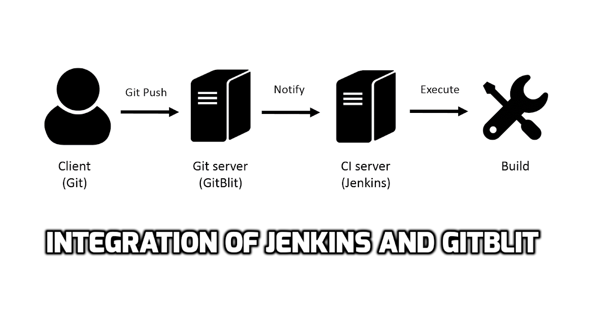 Integration of Jenkins and GitBlit