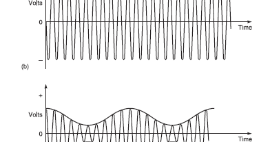 AMPLITUDE MODULATION (AM) BASIC DEFINITION AND TUTORIALS | BASIC ...