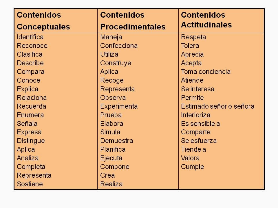 Los Contenidos: Los Contenidos, Tipos de Contenidos, Verbos para cada ...