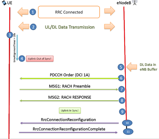 LTE: PDCCH Process in LTE | Tweet4Technology: LTE 5G-NR Wireless ...