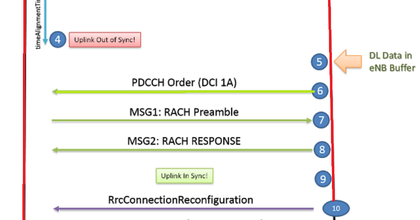 LTE: PDCCH Process in LTE | Tweet4Technology: LTE 5G-NR Wireless ...