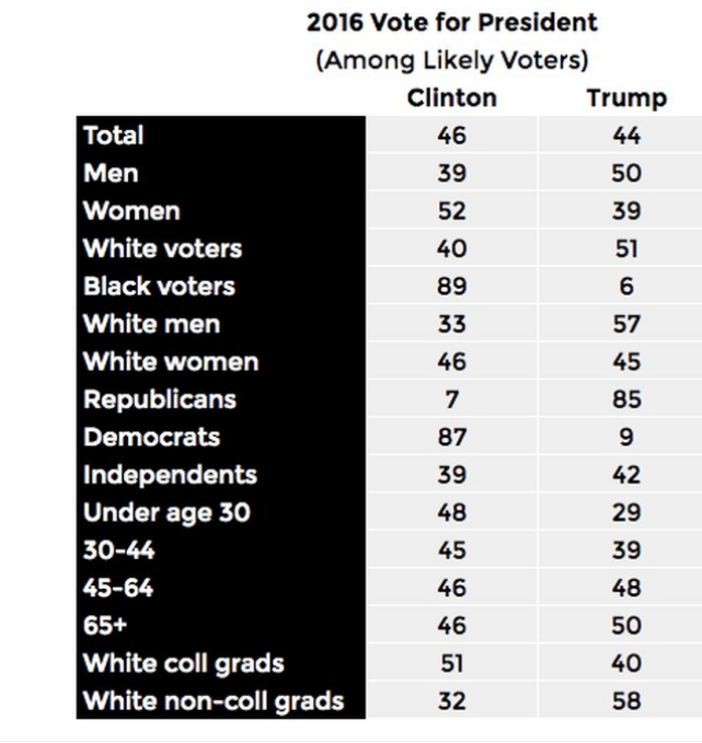 ECHIDNE OF THE SNAKES: The New Times-CBS Presidential Race Poll. How ...