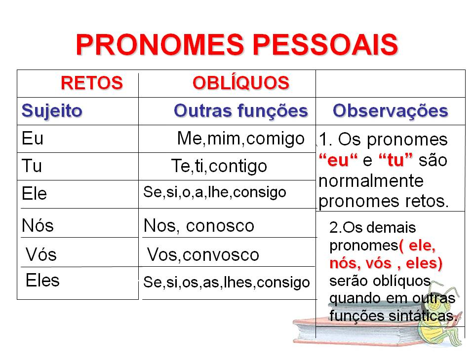 SÓ LINGUAGEM 2021: ESTUDO DOS PRONOMES