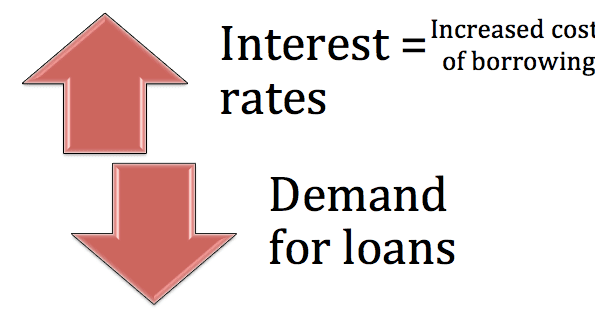 Economics Essays: Interest Rates explained