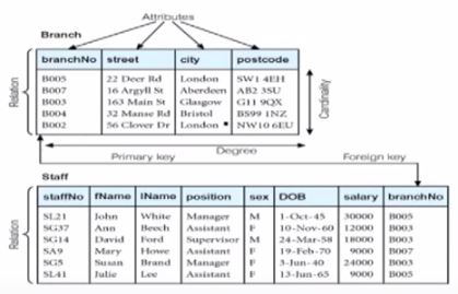 Relational Model in DBMS - GATE (CS/IT)