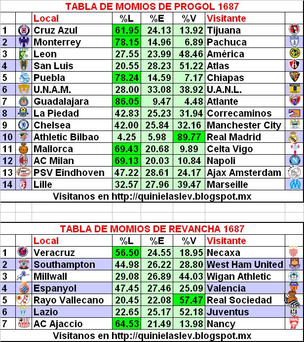 Quinielas.lev: Calendario y Datos Para la Quiniela Progol y Revancha 1686.