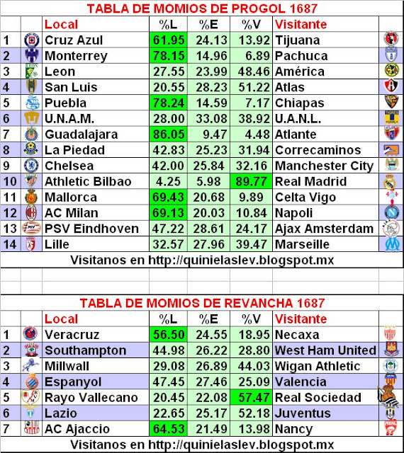 Quinielas.lev: Calendario y Datos Para la Quiniela Progol y Revancha 1686.