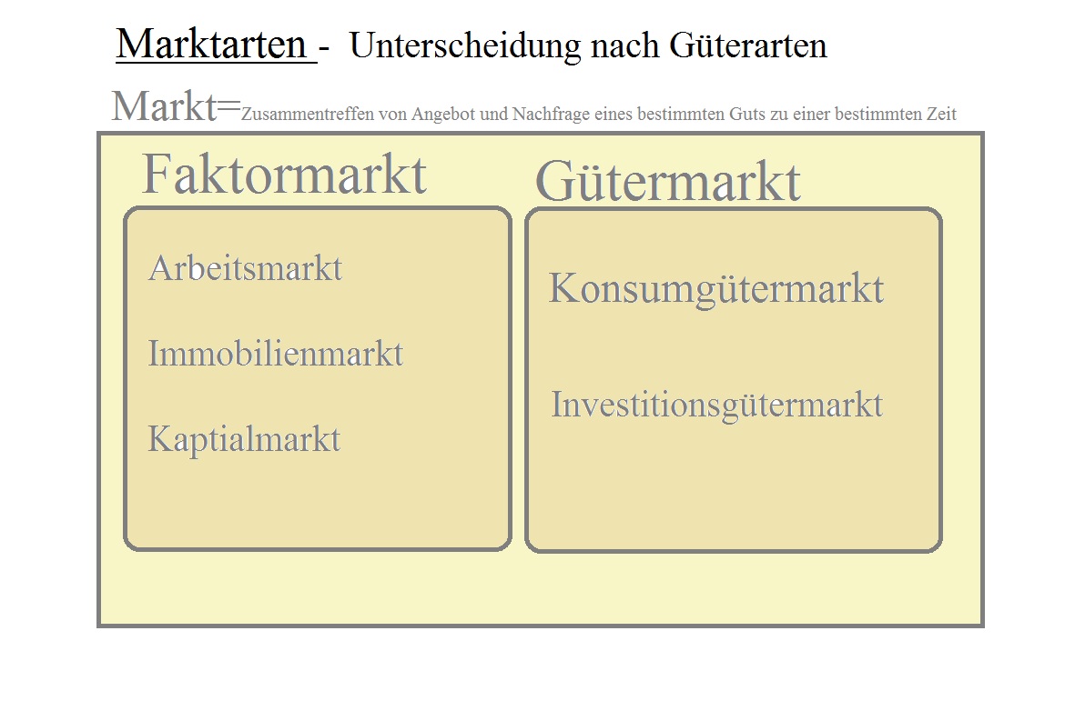 Wir machen Wirtschaftsfachwirt: VWL der Markt Unterscheidung der Märke ...